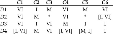 semantic variables of the criterion weights for the five alternatives
