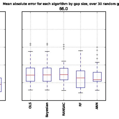 mean absolute error for each algorithm by gap size over thirty random