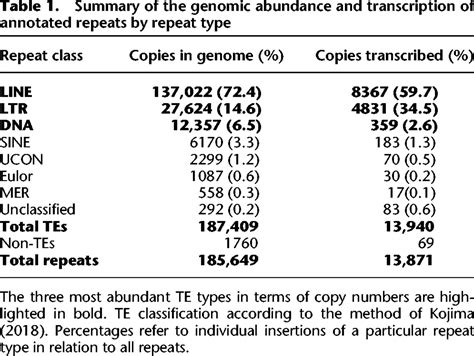 Accumulation And Ineffective Silencing Of Transposable Elements On An