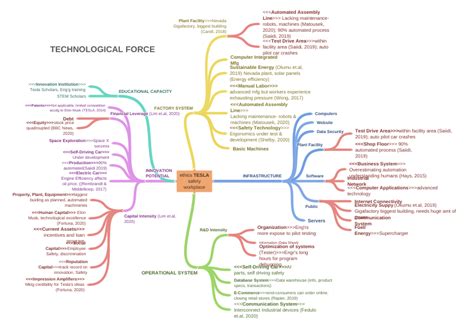Ethics Tesla Safety Workplace Technological Force Coggle Diagram