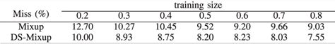 Table Iii From A New Data Augmentation Method Based On Mixup And Dempster Shafer Theory