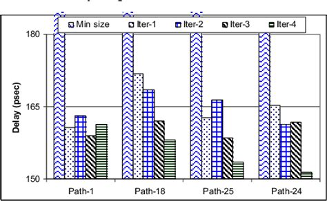 figure 3 from transistor sizing for load balance of multiple paths in