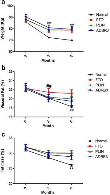 Effect Of Polymorphism In Body Composition After Treatment With Gc And Download Scientific