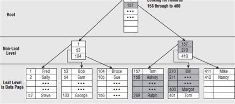 数据库索引是什么，有什么用，怎么用索引列是什么意思 Csdn博客