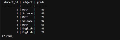 Crosstab Query In PostgreSQL