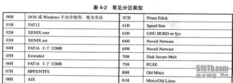 详解MBR分区结构以及GPT分区结构 CTO博客 分区形式用mbr还是gpt