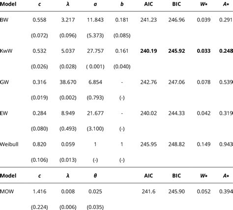 Mles Of The Model Parameters For The Chlorobenzene Data Their Ses