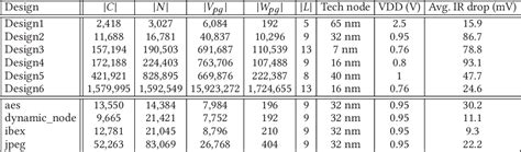 Table 3 From Routability Driven Powerground Network Optimization Based
