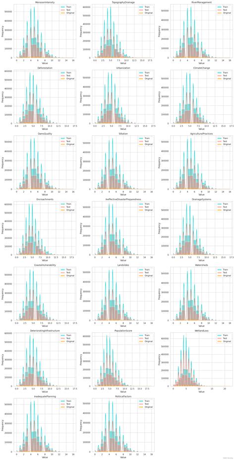 【kaggle】练习赛《洪水数据集的回归预测》 上 regression with a flood prediction dataset