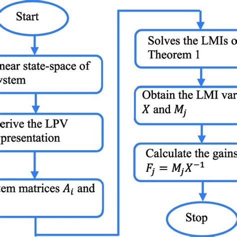 The Lpv Controller Design Procedure Download Scientific Diagram