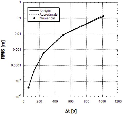 Numerically Computed Rms Analytical Expression For Rms And Its Quartic Download Scientific