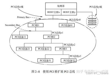 Pci 总线的桥与配置 知乎