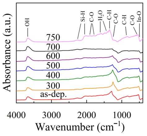 The Ftir Spectra For Ito Films Deposited At Different Temperatures