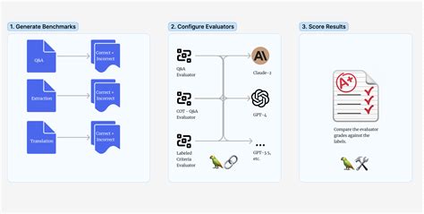 How Correct Are LLM Evaluators