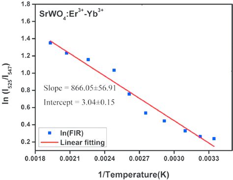 Plot Of Logarithmic Of Fir Versus The Inverse Absolute Temperature 42