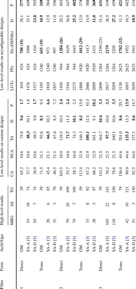 Summary Of Results Of Fir Filters With Symmetric Coefficients Using A Download Table