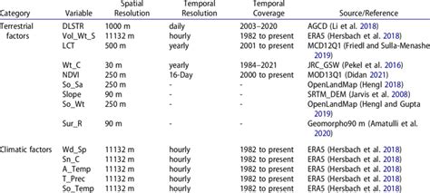 Summary Of The Input Variables In This Study Download Scientific Diagram