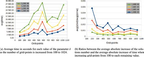 Representation Of Data Relative To The Tuning Of Augmecon R Parameters Download Scientific