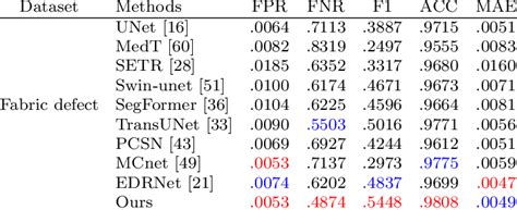 Quantitative Evaluation Of Different Methods On Fabric Defect Dataset
