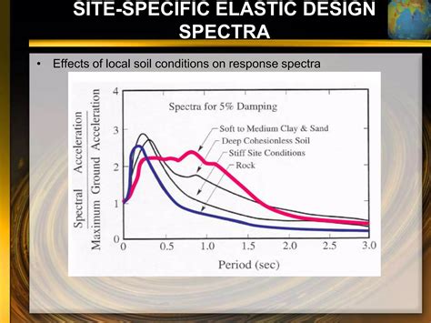 Elastic Response Spectra Ppt