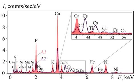 Sem Image Of The Crystalline Phase And Edx Spectrum Of The Samples In