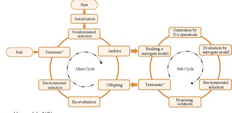 Figure 1 From Evolutionary Algorithm Based On Surrogate And Inverse Surrogate Models For