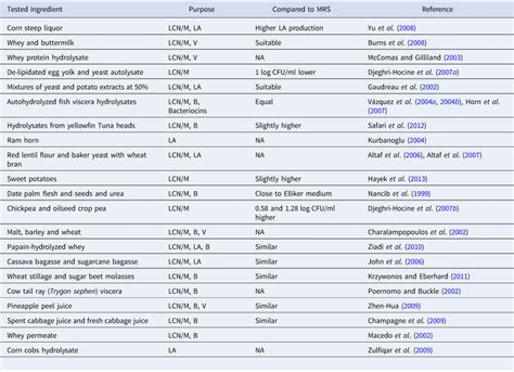 Cultivation Media For Lactic Acid Bacteria Used In Dairy Products Journal Of Dairy Research