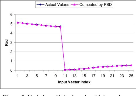 Figure 3 From Gmdh Type Neural Networks And Their Application To The