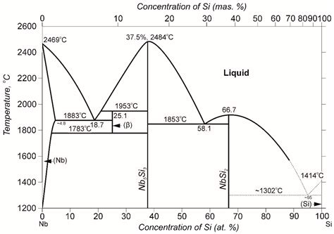 Approaches To The Development Of Advanced Alloys Based On Refractory Metals