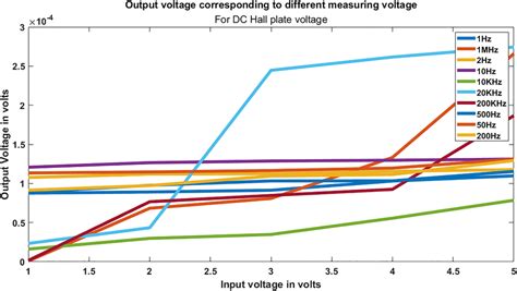 Output Voltage Corresponding To Different Measuring Voltage Download