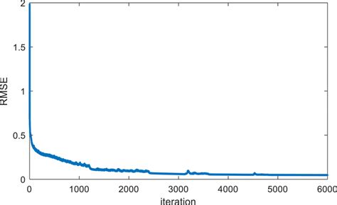 The Convergence Process Of Root Mean Square Error Rmse Download Scientific Diagram