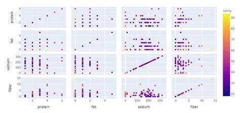 Introducing Plotly For Interactive Visualizations By Rochisha Agarwal Analytics Vidhya Medium