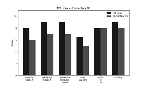 Mx Linux Vs Elementary Os Similarities And Differences