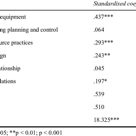 Regression Analysis Between Lean Practices And Environmental Outcome
