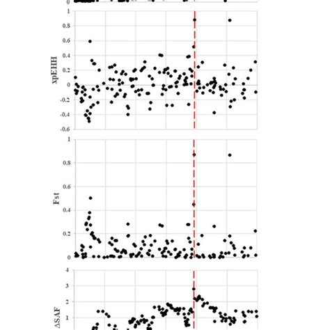 Composite Selection Signals Xp Ehh Δsaf And Fst In Hanwoo Vertical