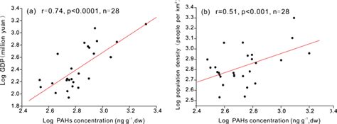 A Correlation Between Concentrations Of The 16 Pahs Log Pahs And Gdp