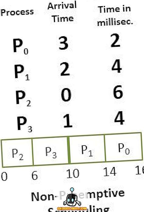 Penjadwalan Preemptive Dan Nonpreemptive