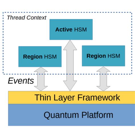architecture 5 hierarchical state machines gallium io