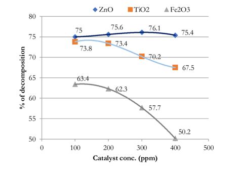 Effect Of Catalyst Concentration On Of Decomposition Ph 10