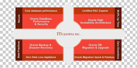 High Availability Oracle Database Database Administrator Backup Png Clipart Backup Brand