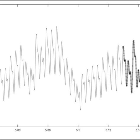 A Power Consumption Trace When Subtraction Result Is Negative B Download Scientific