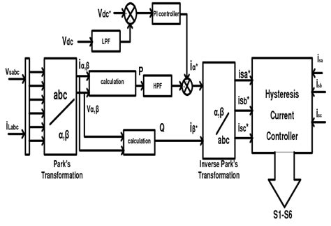Synchronous Reactive Component Block Diagram Block Diagram O