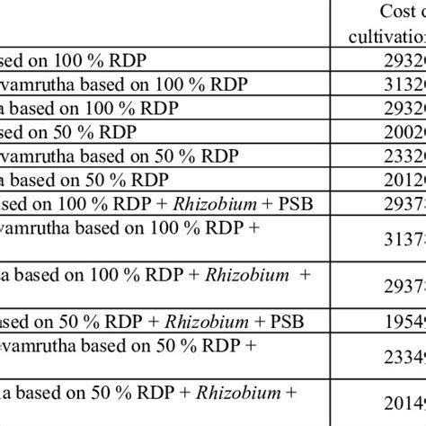 Influence Of Different Organic Sources On Cost Of Cultivation Gross