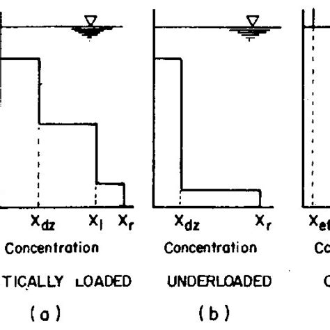 The Gravity Flux Curve Onto Which Is Superimposed The Settling Tank