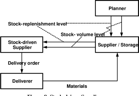 Figure 1 From Integrated Supply Chain Simulation System A Design