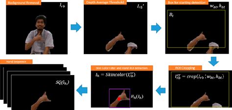 figure 1 from dynamic hand gesture recognition using 3dcnn and lstm
