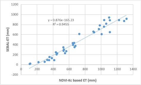 An Example Of The Relationships Used To Derive Et A Ndvi Kc