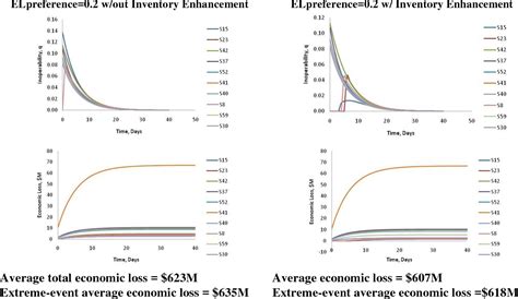 Figure 1 From Integrated Stochastic Inventory And Input Output Models
