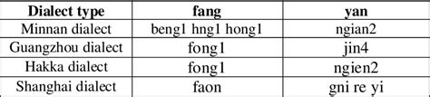 Table 1 From End To End Chinese Dialect Discrimination With Self