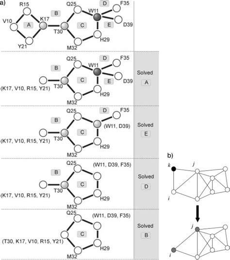 a graph algorithm used in scwrl3 0 solving a cluster using